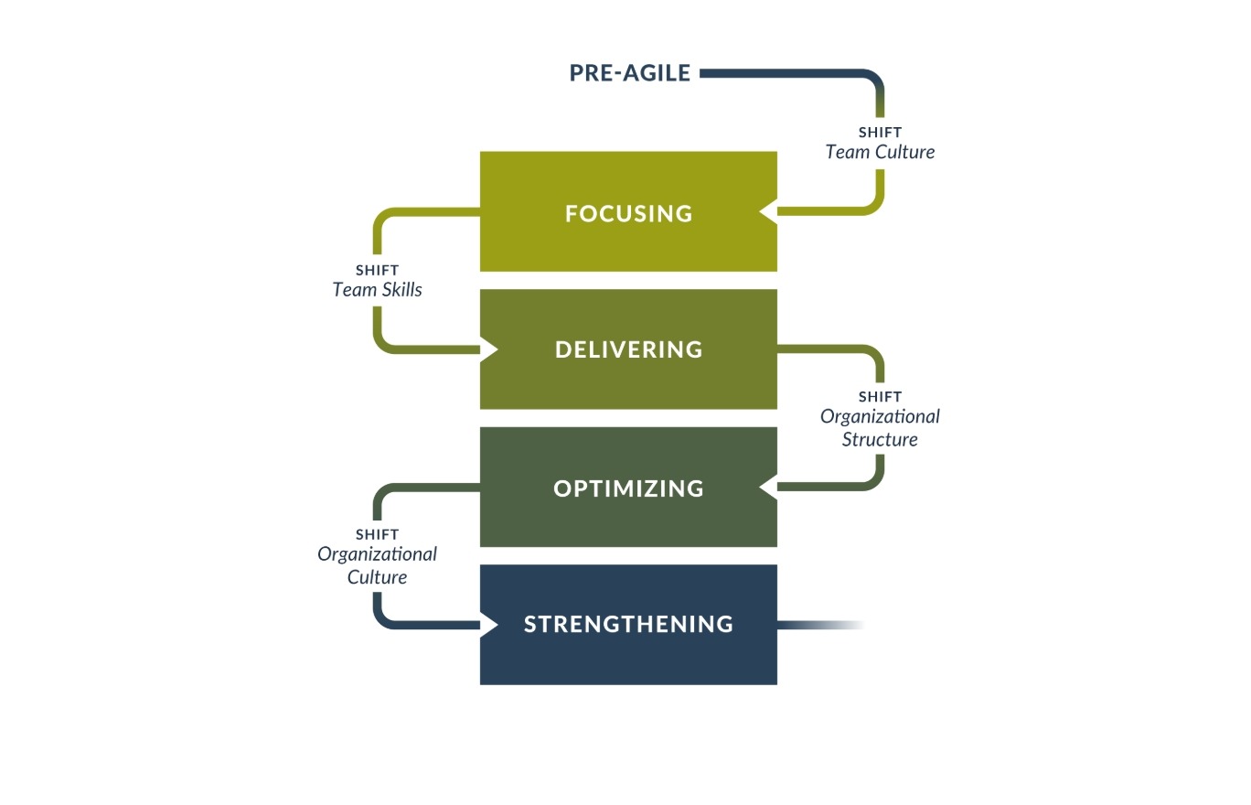 O Modelo Agile Fluency - Trace Seu Caminho Ágil » ACerT - Academia ...
